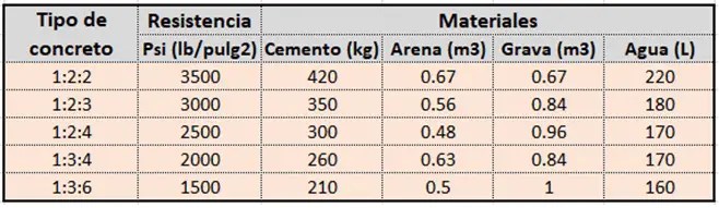 Piso de cuarto 4x4 m: cálculo de materiales - Arquitectura Civil